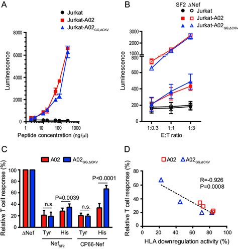 Effects Of Differential Levels Of Nef Sensitivity To Hla A And Hla B On
