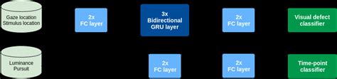 Schematic Representation Of The Architecture Of The Deep Recursive Download Scientific Diagram