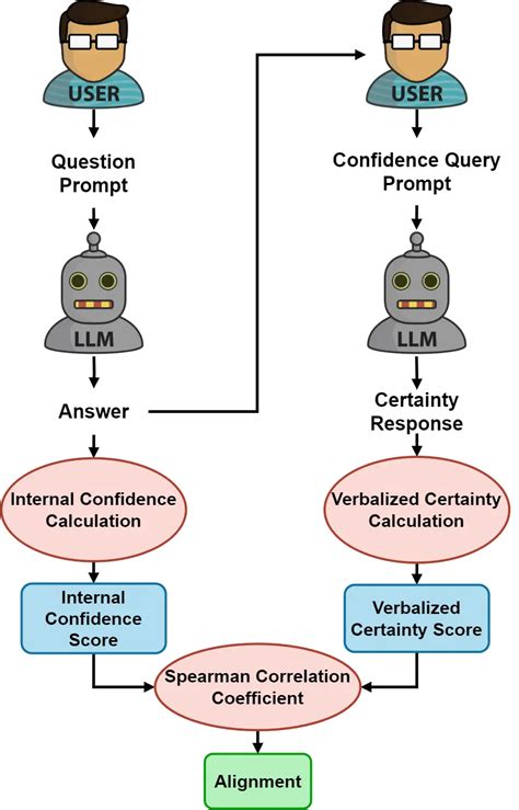 如何对大模型的回答置信度做出判断大模型置信度 Csdn博客