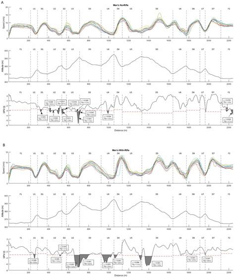 Speed Top Panel Altitude Middle Panel And Statistical Parametric