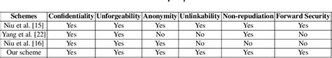Table 3 From An Anonymous Multi Receiver Certificateless Hybrid