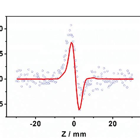 closed aperture z scan curve of compound py c16 download scientific