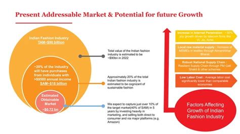 Pwc Templatepptx Apparel Industry Industries