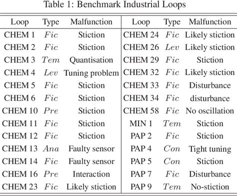 table 1 from industrial fault detection based on time frequency