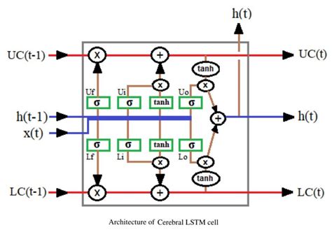 github mr ravin cerebral lstm this repository includes the pytorch
