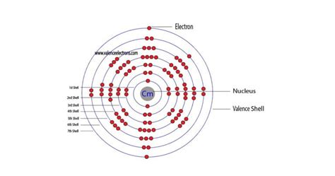 How To Write The Electron Configuration For Curium Cm