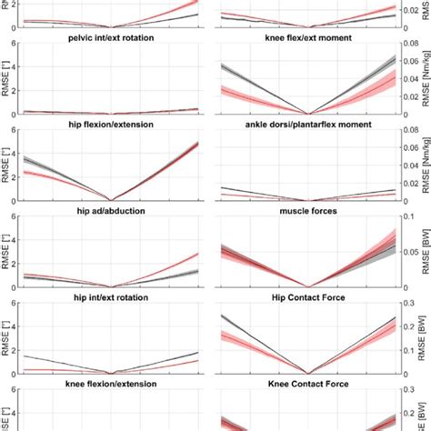 Comparison Of The Root Mean Square Errors Rmse Between The Reference