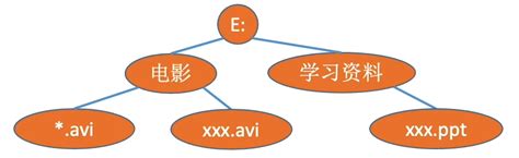 二 数据结构的基本概念和三要素 sdulyq 博客园