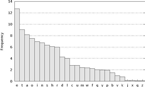 figure 1 from automated cryptanalysis of monoalphabetic substitution