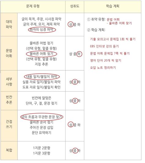 수능 영어 공부법 문제 유형듣기읽기 네이버 블로그
