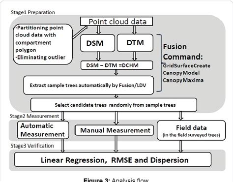 Figure 3 From Lidar Data Analysis With Fusion Ldv For Individual Tree Measurement Semantic Scholar