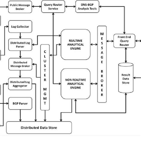 Architecture Of Data Collection Framework Download Scientific Diagram