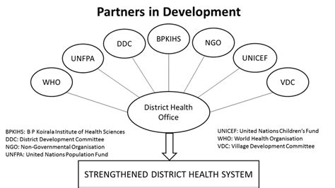 Partners In Development Conceptual Framework For Strengthening The