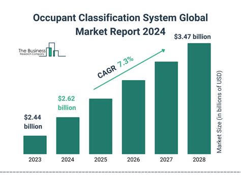 Occupant Classification System Market Report 2024 Ocs Market Forecast And Size 2033