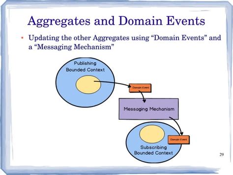 domain driven design and hexagonal architecture