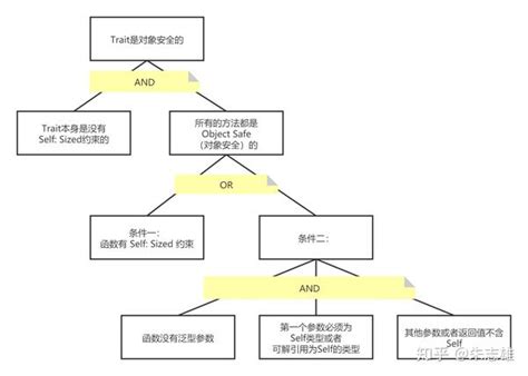 rust：trait 知乎