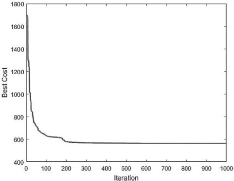 Convergence Of The Genetic Algorithm Download Scientific Diagram