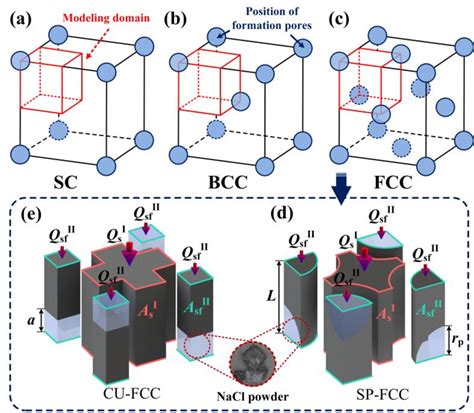 Thermal Resistance Model Of Formation Pores Periodic Modeling Domain
