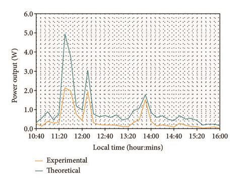 The Comparison Of Experimental And Theoretical Power Output For The Download Scientific Diagram