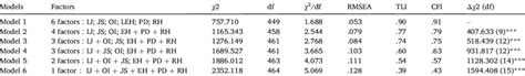 Confirmatory Factor Analysis Cfa Of Discrimination Validity