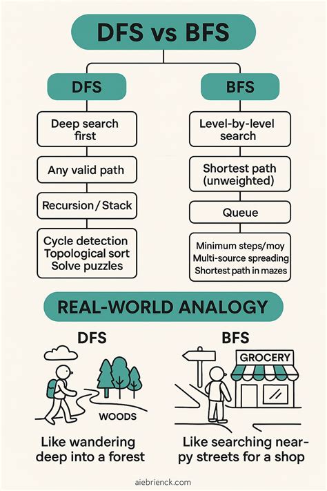 Datastructures Algorithms Codingtips Graphtheory Interviewprep Hansika Rastogi
