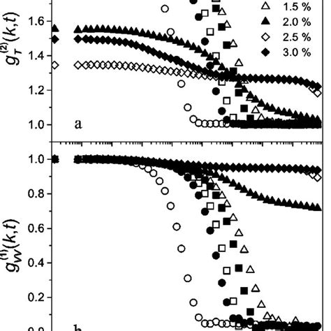 A Intensity Correlation Functions And B Field Correlation Functions For
