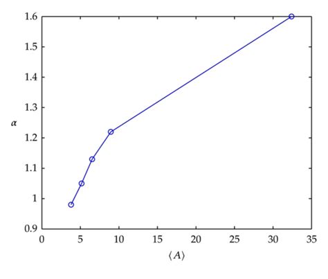 Correlation Between Exponents And Corresponding Average Activities
