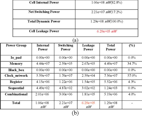 Figure From Design Of PnR Flow For Block Level Chip For Optimizing Leakage Power Semantic