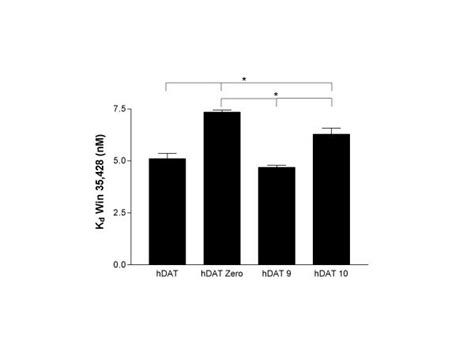 Mean Kd Measurements Derived From Three Independent [3h] Win 35 428