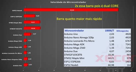 ESP32 vs. STM32: How to Choose the Right Microcontrollers | Xecor