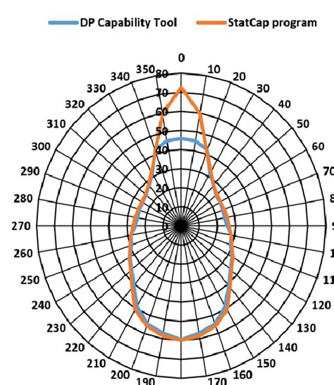 Validation Of Dp Capability Plot Results At Case No 1 Download Scientific Diagram
