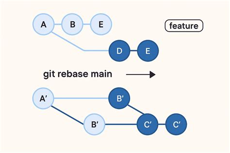 Git Rebase Là Gì Hướng Dẫn Chi Tiết Từ Cơ Bản đến Nâng Cao