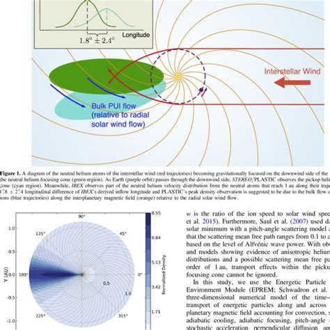 Spatial Distribution Of Neutral Helium Atoms Inside 11 Au Calculated