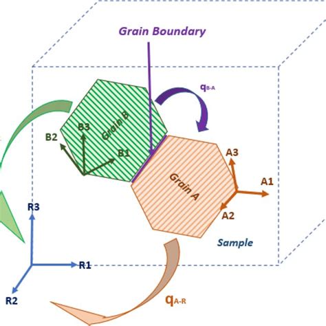 Orientations And Misorientations Representation Of A Grain Boundary Download Scientific Diagram