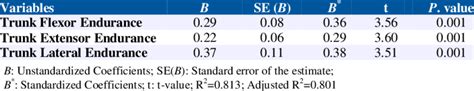 Summary Of Multiple Regression Analysis For Variables Predicting Static