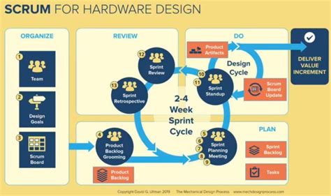SCRUM For Hardware Design And Development Agilian