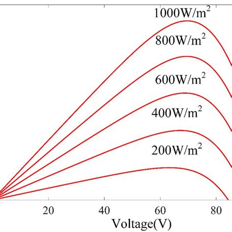 Photovoltaic Pv Characteristics Of Solyndra Sl 001 200 Pv Panel Download Scientific Diagram