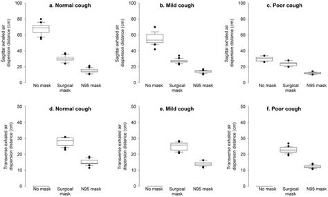 Box And Whiskers Plot The Upper And Lower Edges Of The Boxes Indicate Download Scientific