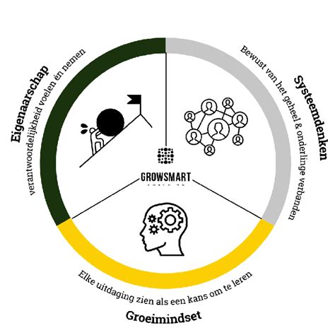 Growsmart Model Growsmart Coaching
