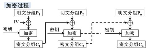 流密码与分组密码、des计算过程qq36488756的博客 Csdn博客流密码算法和分组密码算法