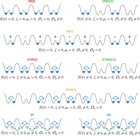 Figure 1 From Double Well Bose Hubbard Model With Nearest Neighbor And
