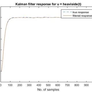 5 Tracking Of Step Input Download Scientific Diagram