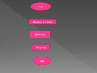 Flow Chart And Algorithm PPTX
