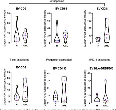 Figure 2 From The Potential Role Of Serum Extracellular Vesicle Derived Small Rnas In Aml