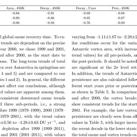 Correlation Coefficients Between Springtime Antarctic Ozone Depletion