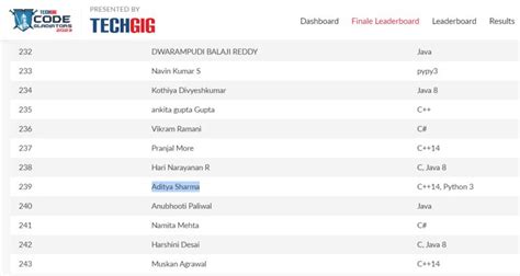Aditya Sharma On Linkedin Coding Finale Programming Contest