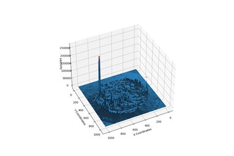 Finding Local Peaks In Solar Data — Sunpy 701 Documentation