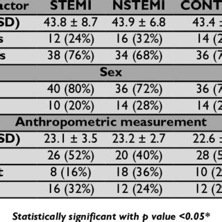 Demographic And Anthropometric Measurement Of STEMI NSTEMI And Control Download Scientific