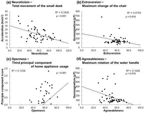 Correlation Graph Of Personality And Living Behaviour Download