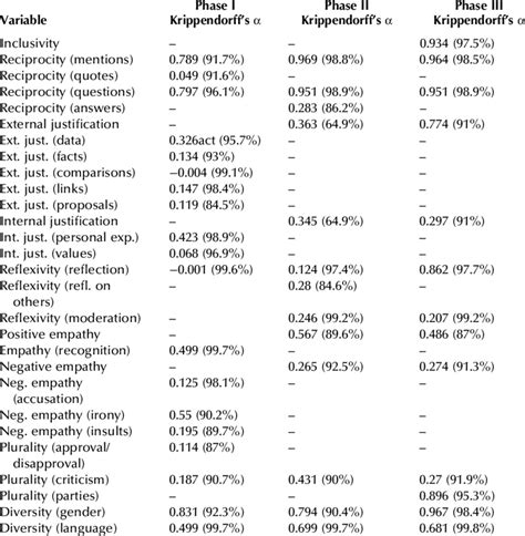 progression of krippendorff s α and pairwise agreement phase i ii and